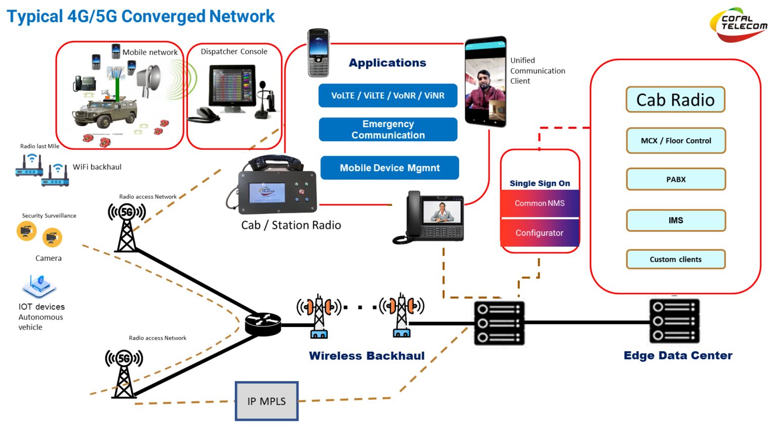 Coral Air-Converged Private Networks - Coral Telecom