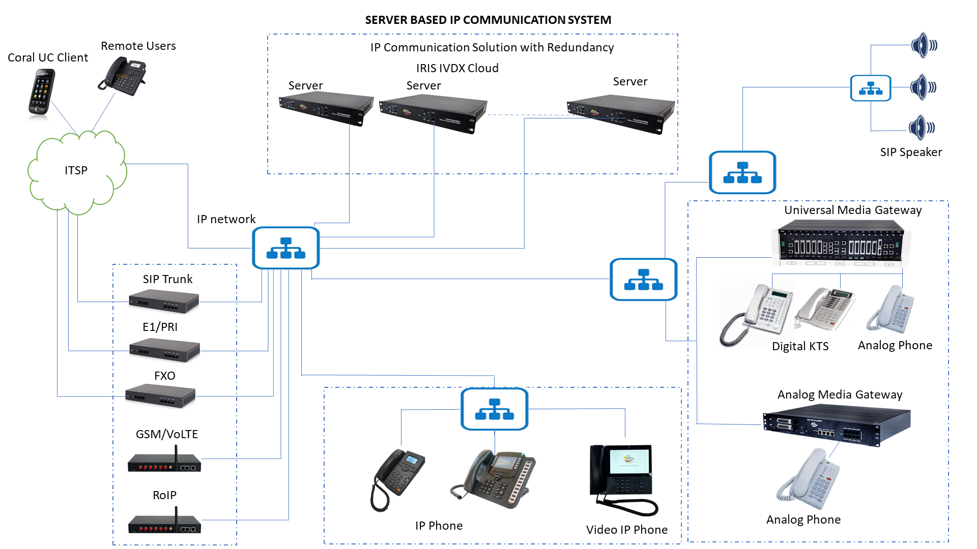 Server based IPPBX System with HA and Distributed Architecture - Coral ...