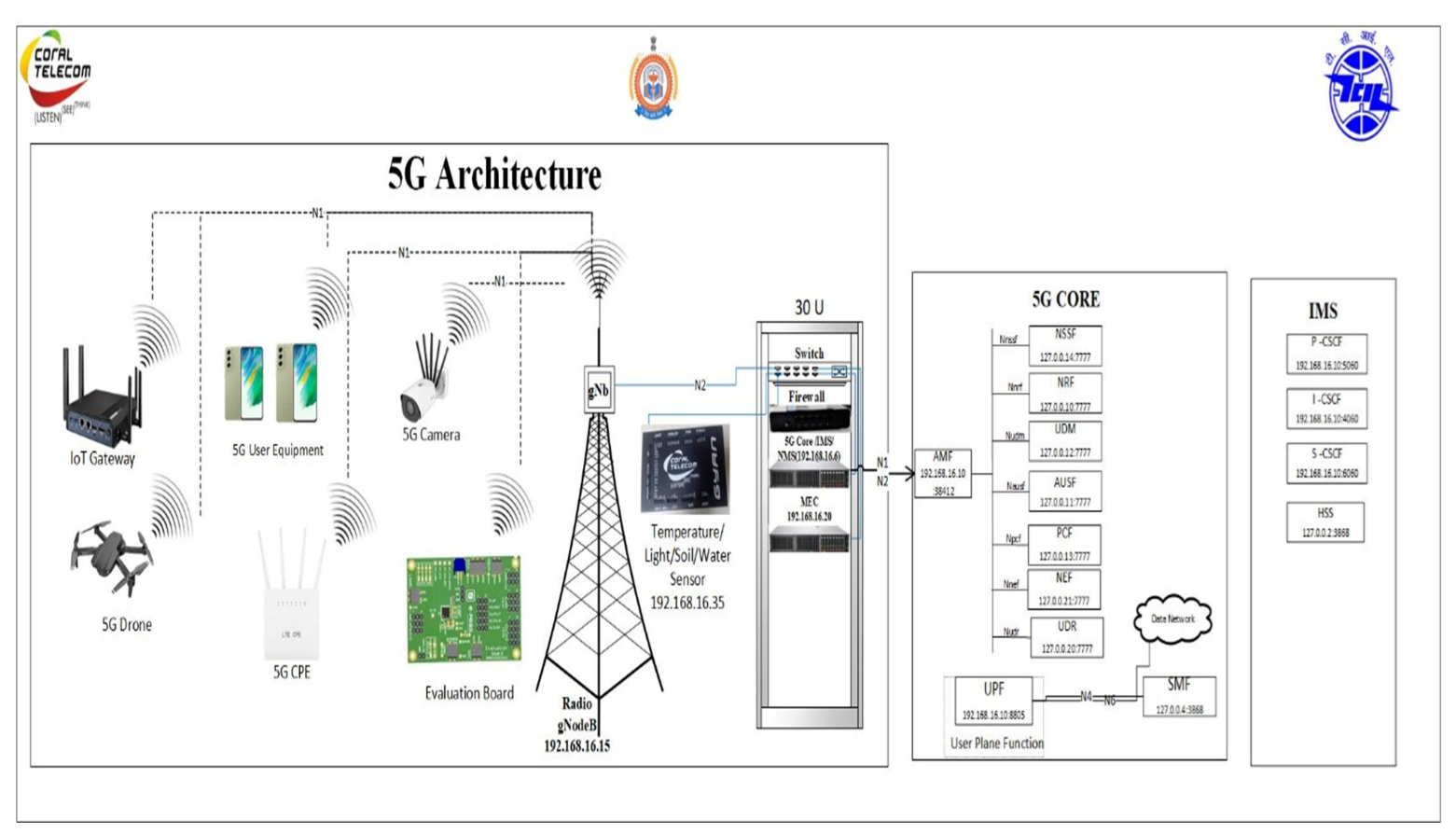 5G Lab - Coral Telecom